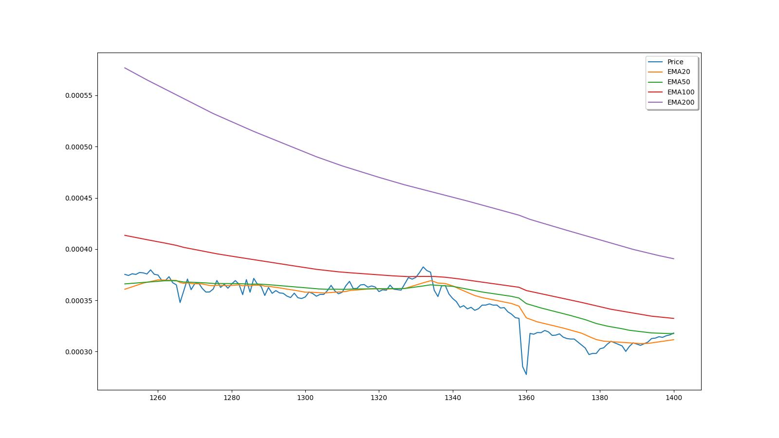 Scotty Beam Exponential Moving Averages
