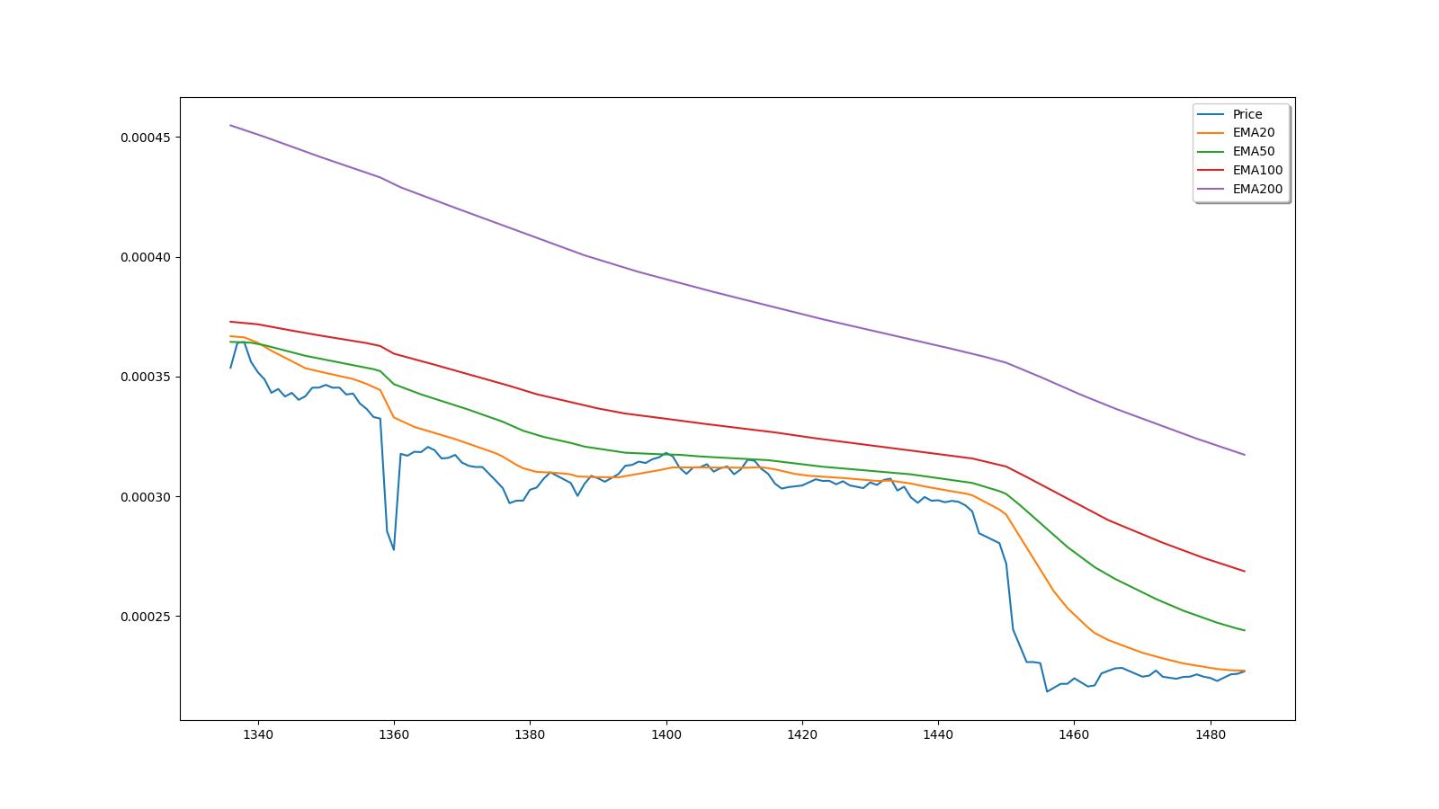 Scotty Beam Exponential Moving Averages