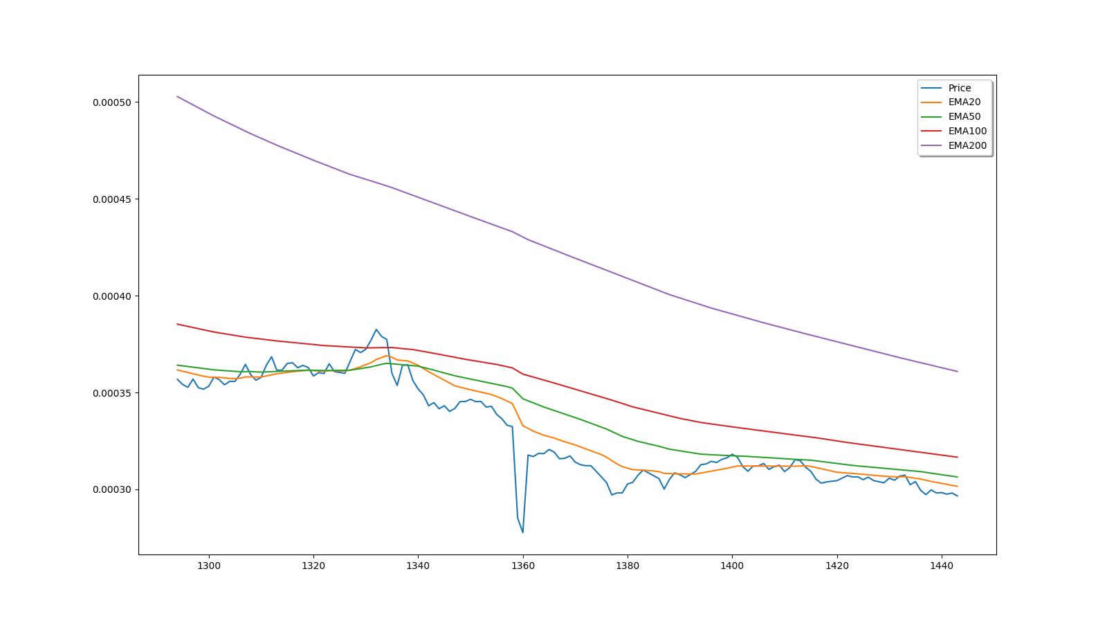Scotty Beam Exponential Moving Averages