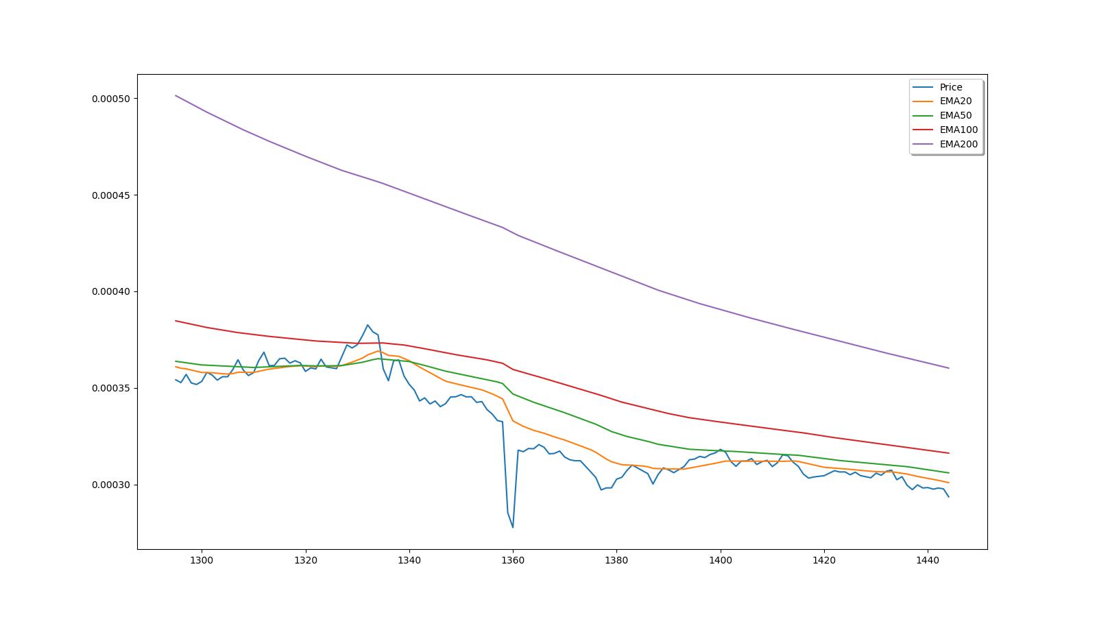 Scotty Beam Exponential Moving Averages