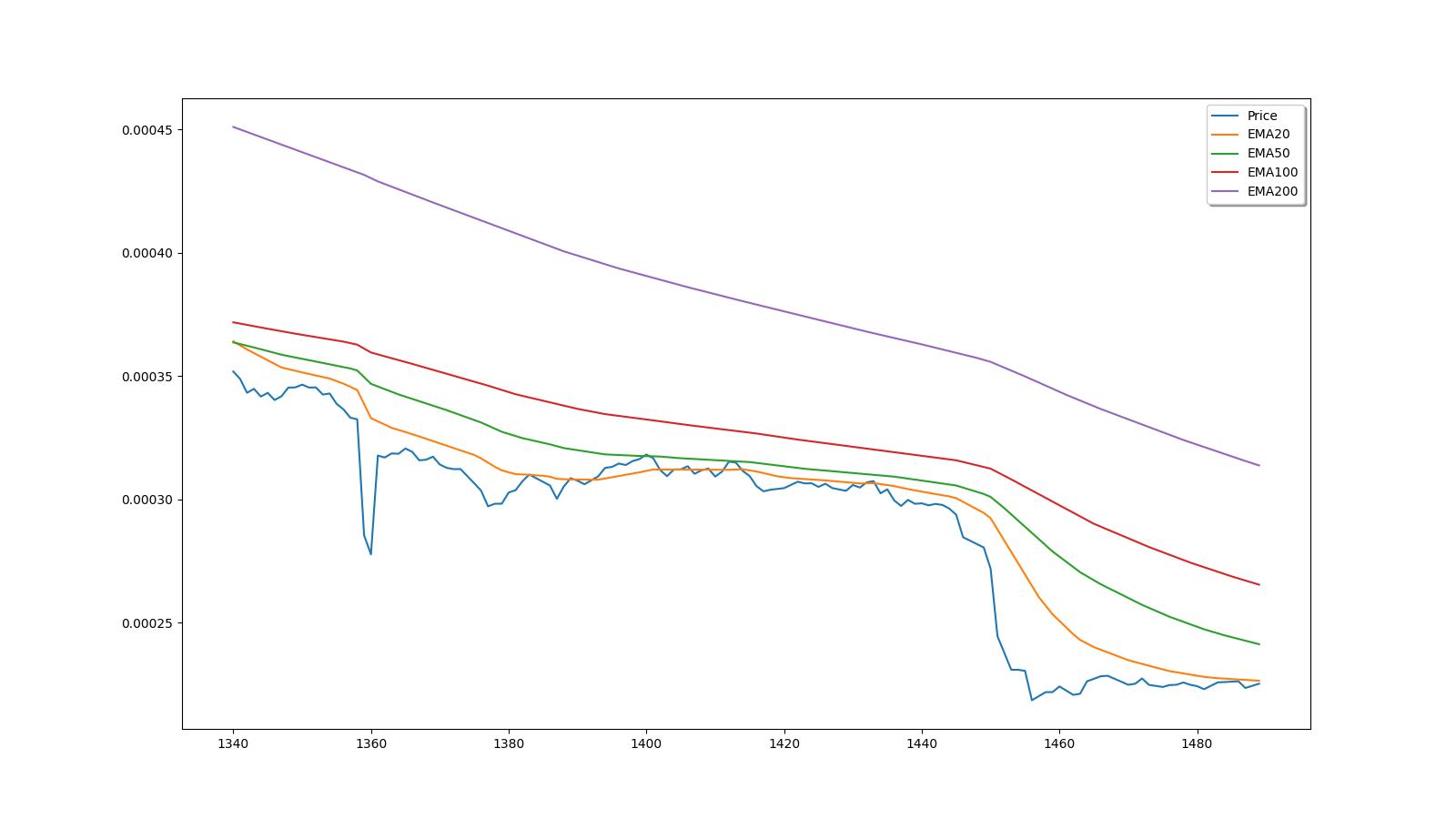 Scotty Beam Exponential Moving Averages