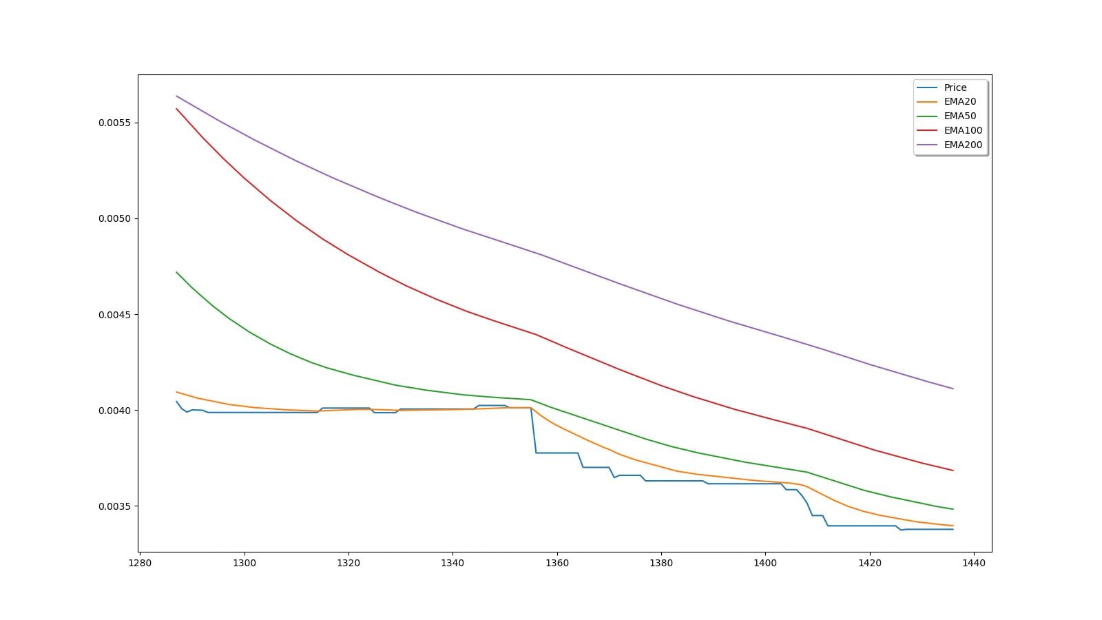 Scrap Exponential Moving Averages