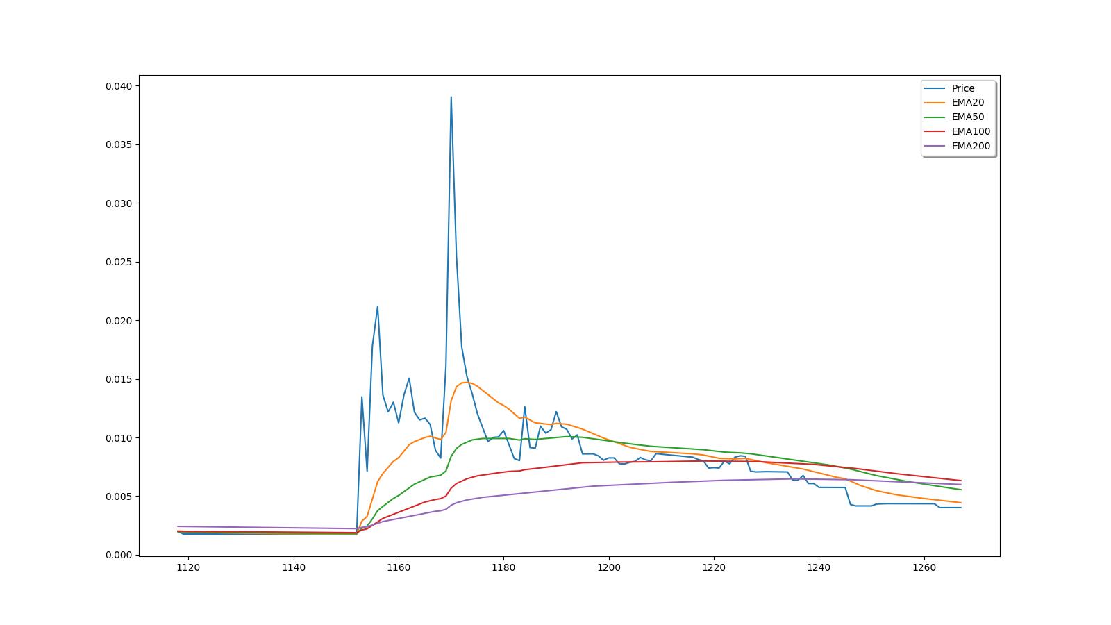Scrap Exponential Moving Averages