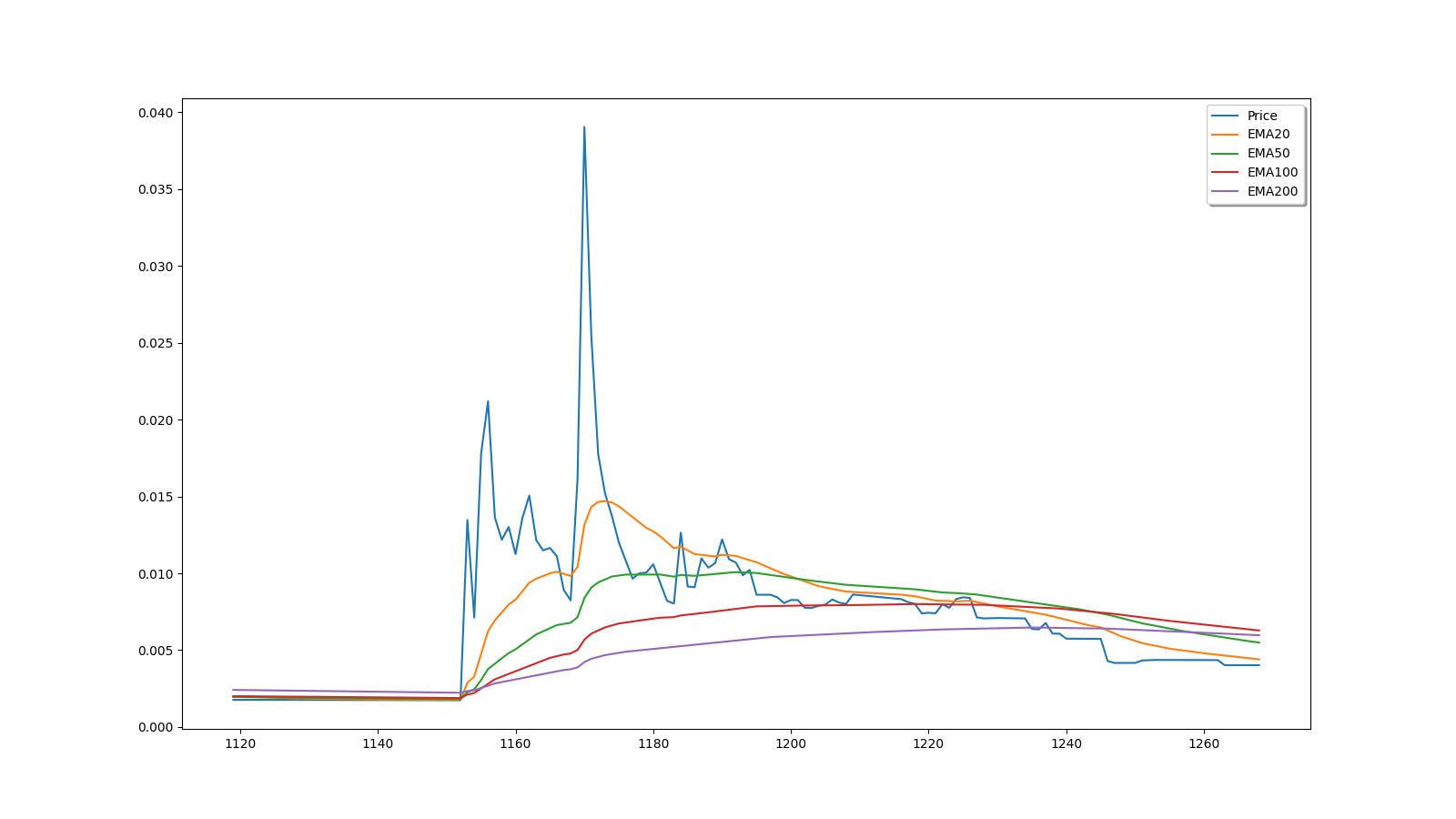 Scrap Exponential Moving Averages