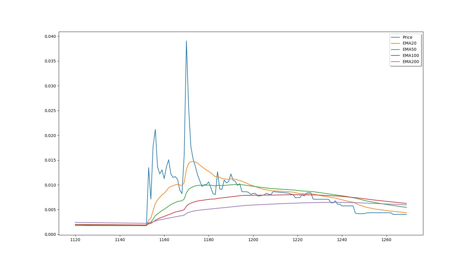 Scrap Exponential Moving Averages