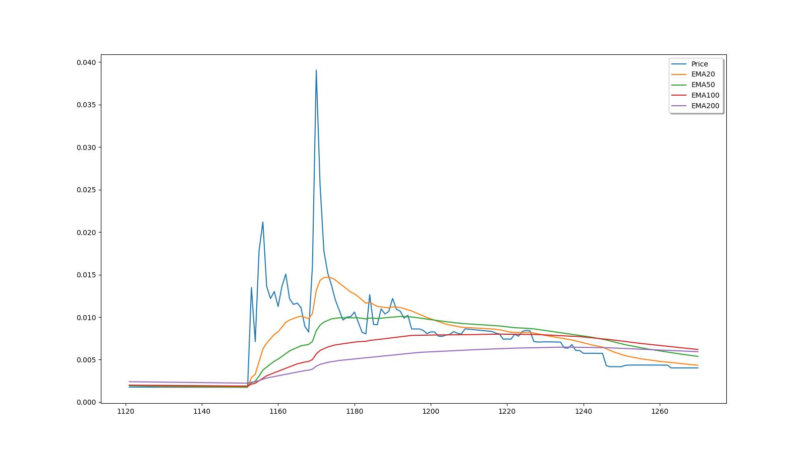 Scrap Exponential Moving Averages
