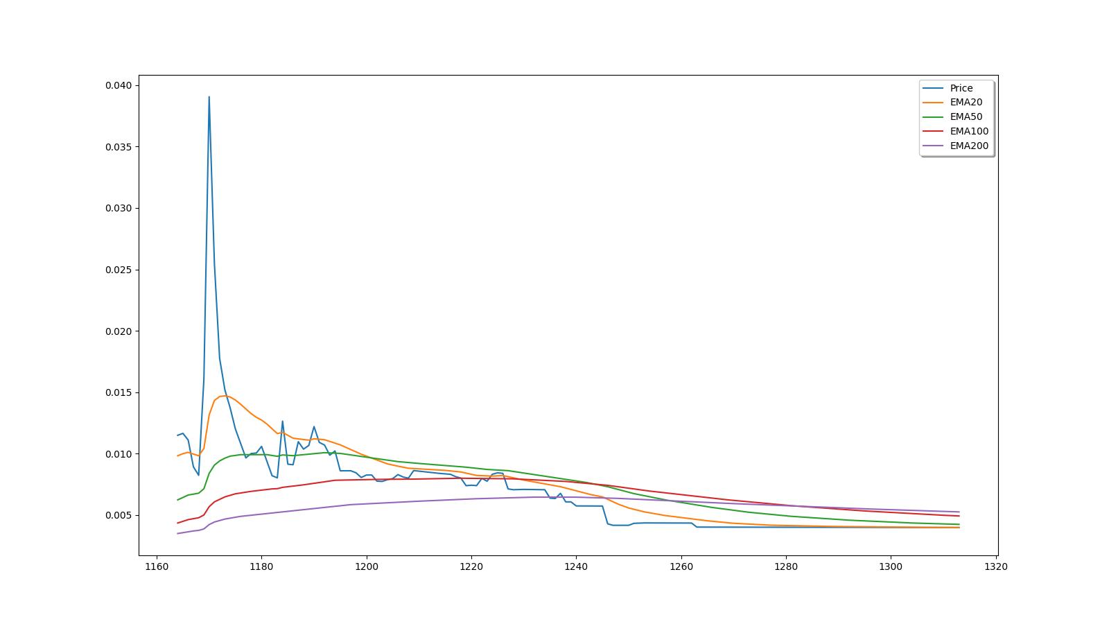 Scrap Exponential Moving Averages