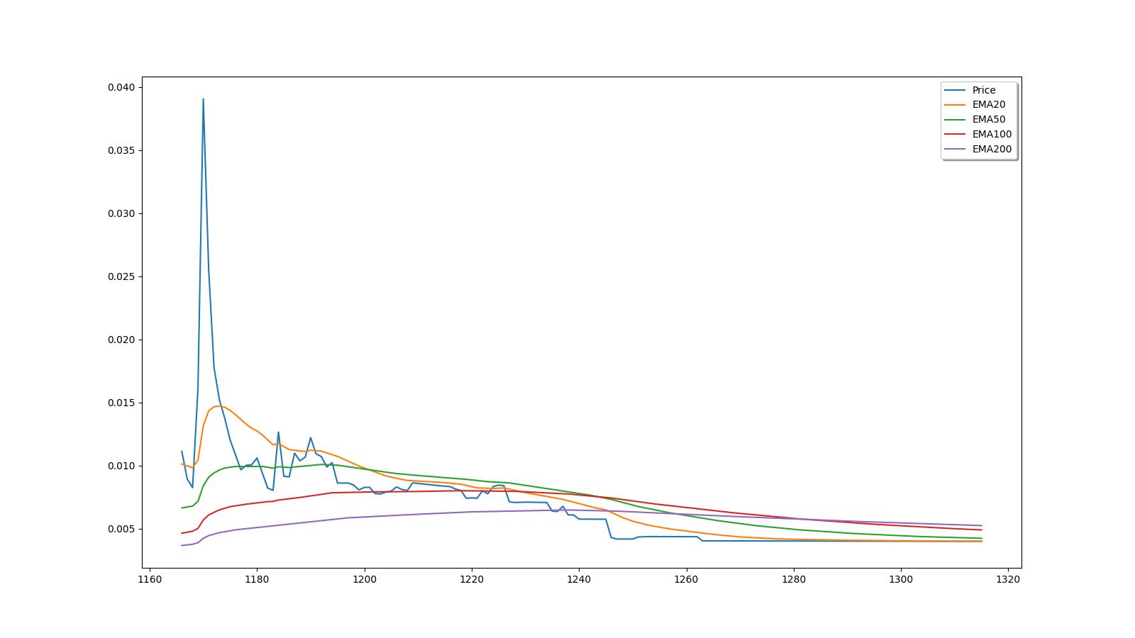 Scrap Exponential Moving Averages