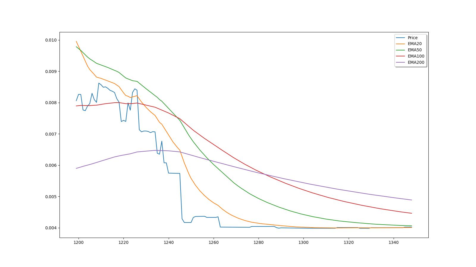 Scrap Exponential Moving Averages