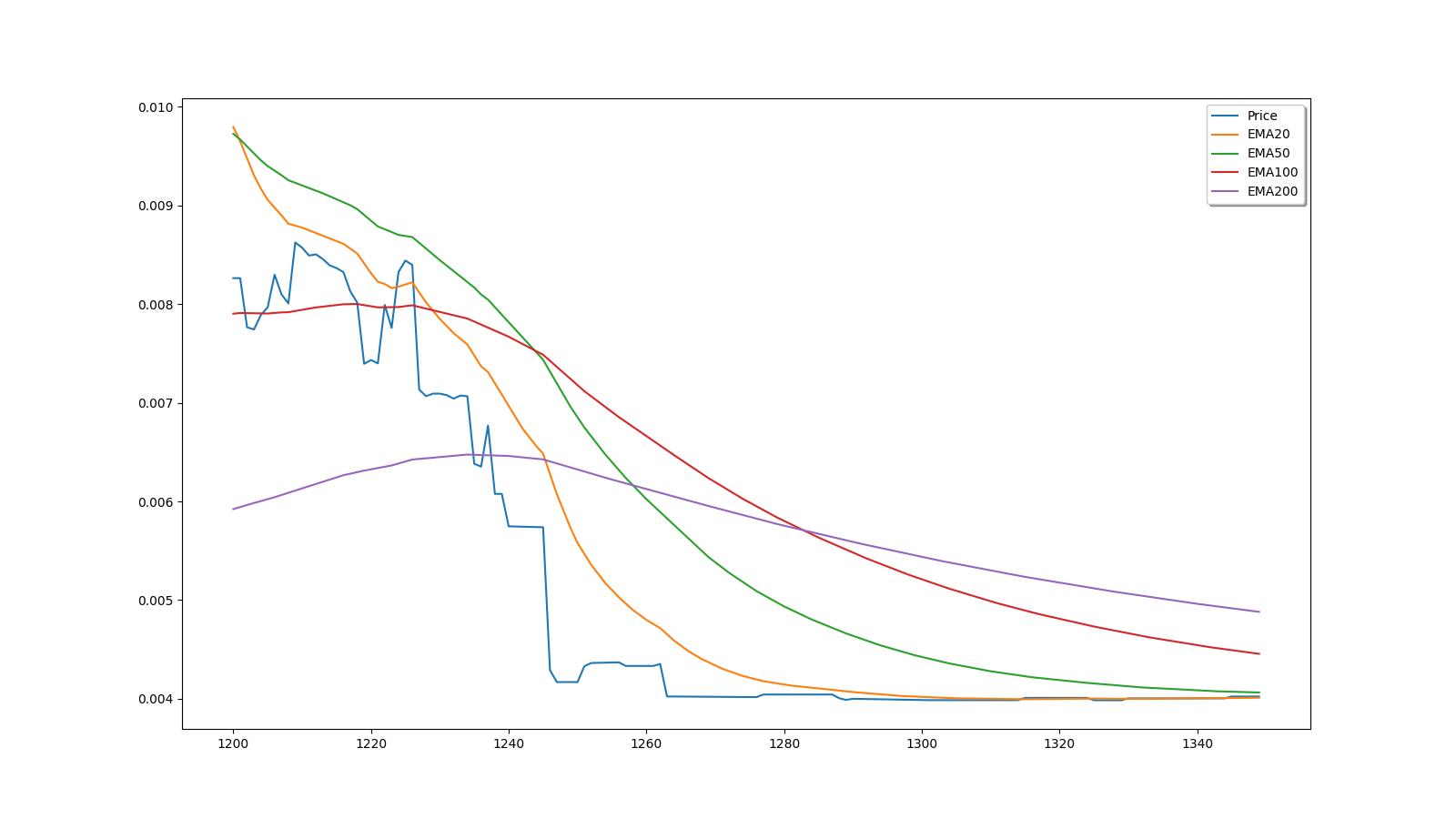 Scrap Exponential Moving Averages