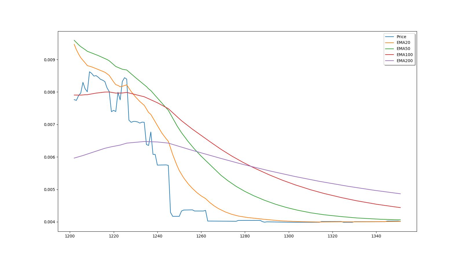 Scrap Exponential Moving Averages