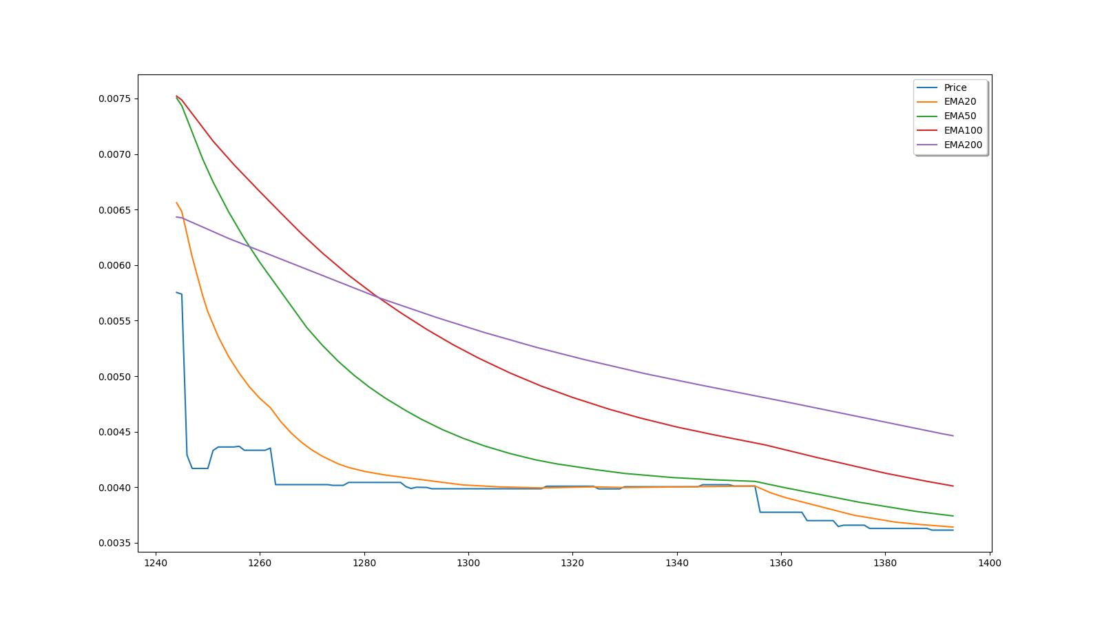 Scrap Exponential Moving Averages