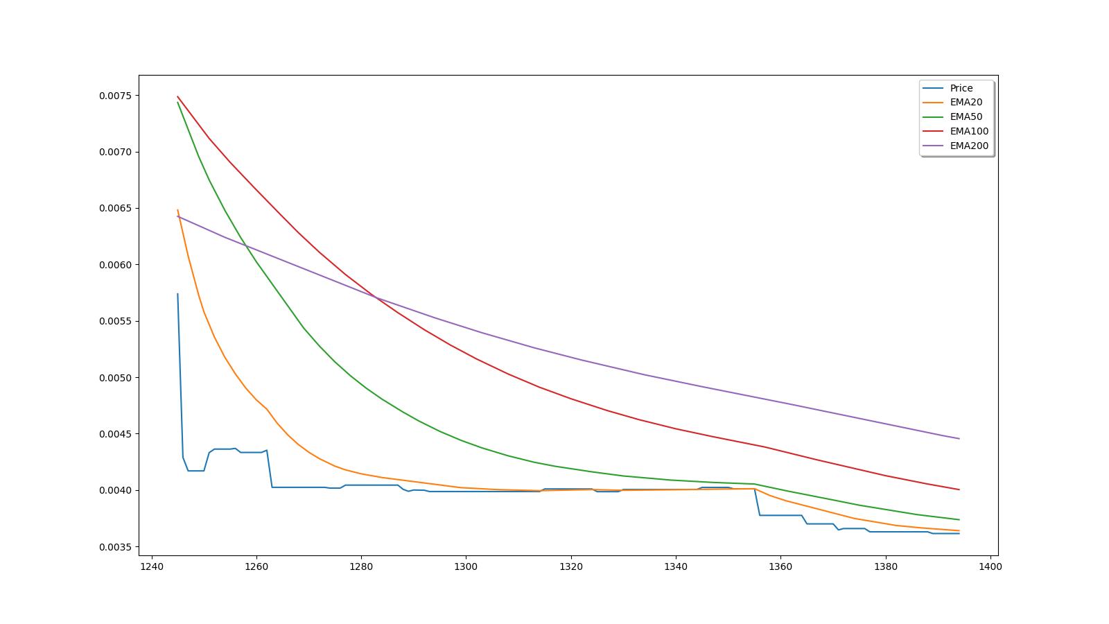 Scrap Exponential Moving Averages