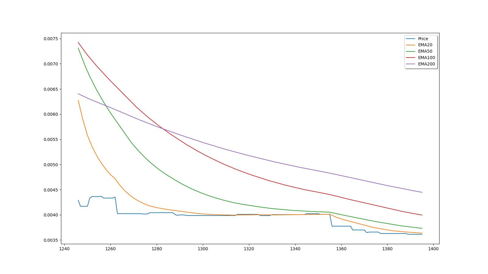 Scrap Exponential Moving Averages