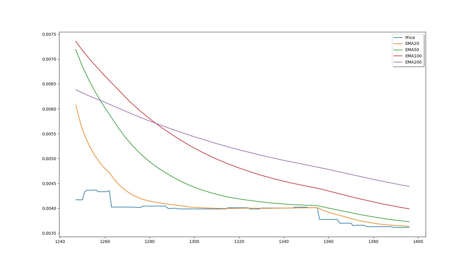 Scrap Exponential Moving Averages