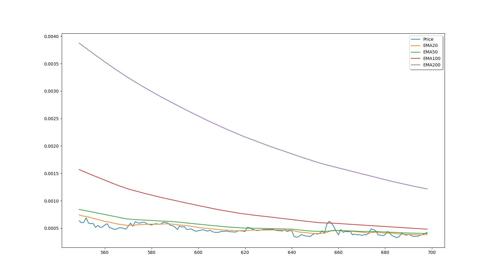 Script Network Exponential Moving Averages