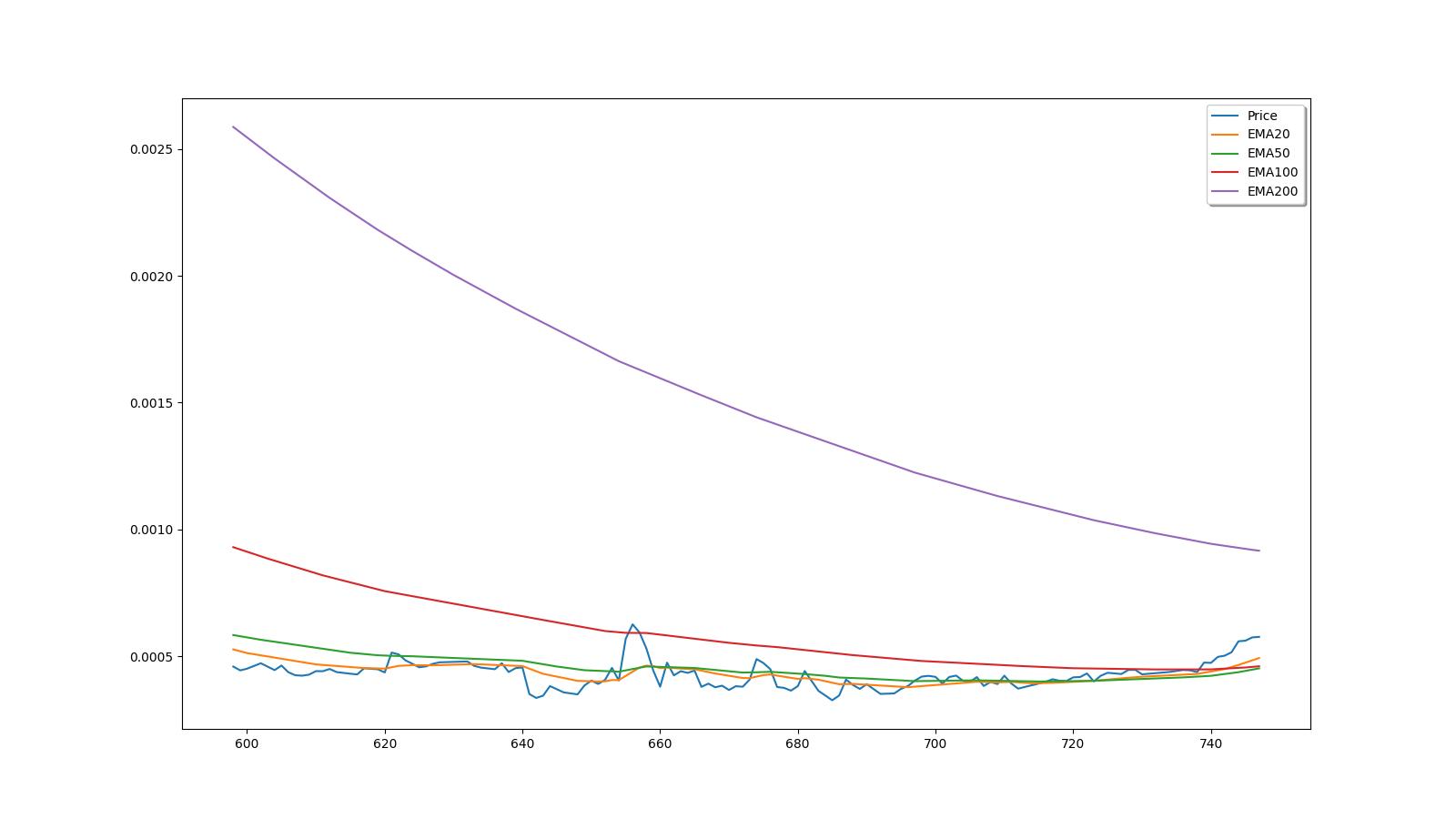 Script Network Exponential Moving Averages
