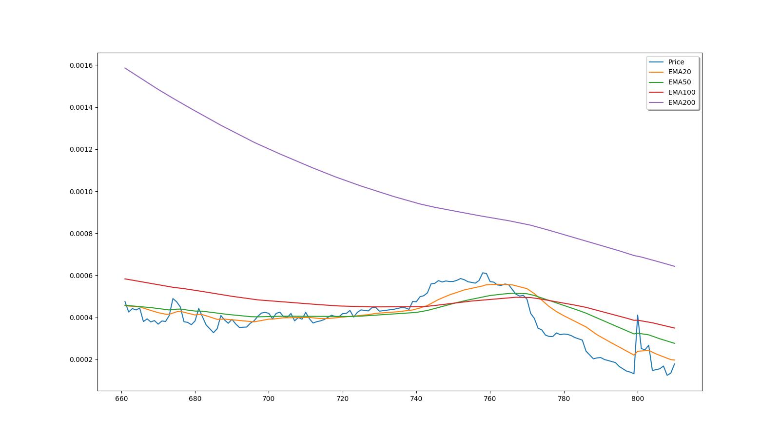 Script Network Exponential Moving Averages