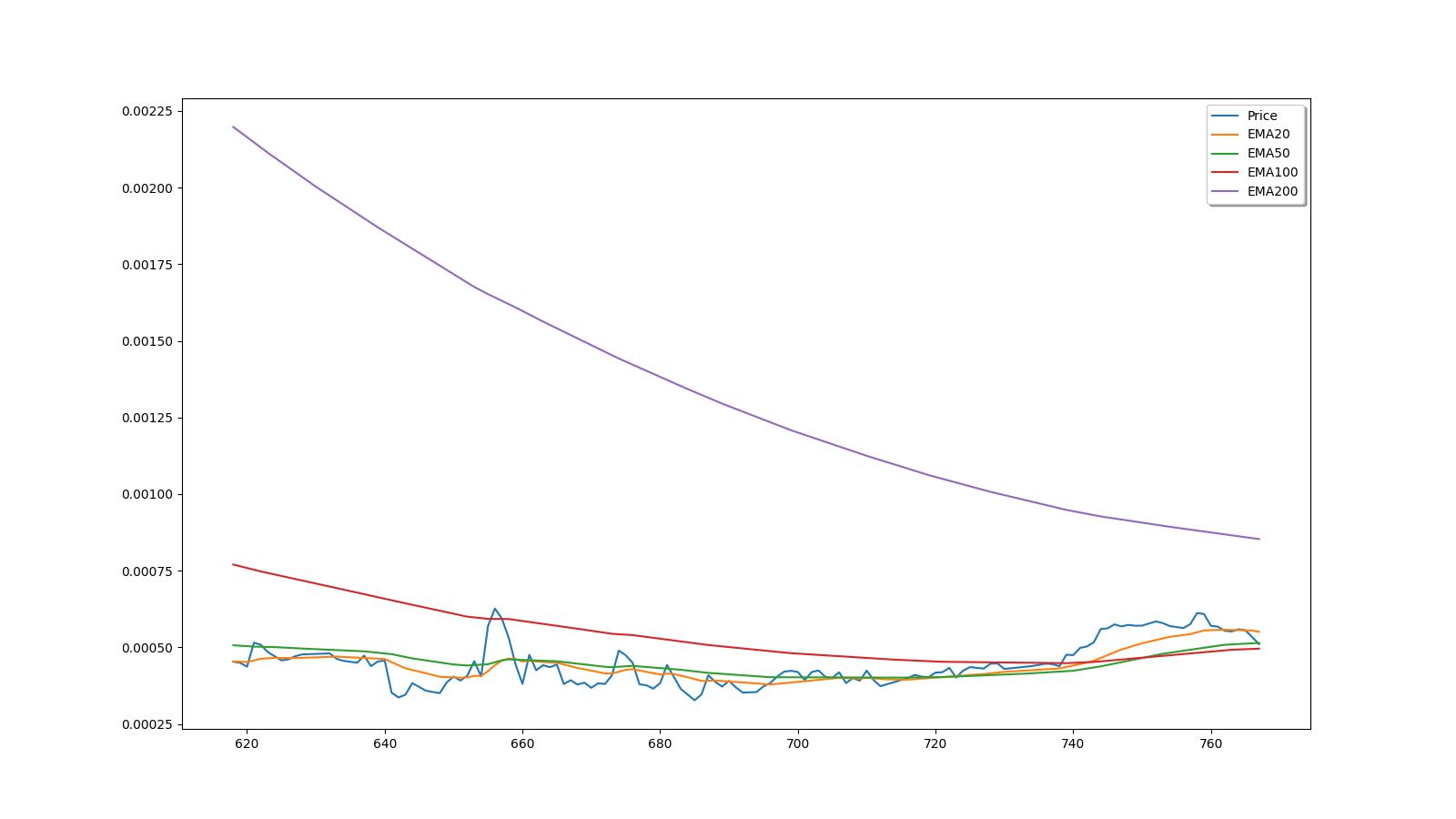 Script Network Exponential Moving Averages