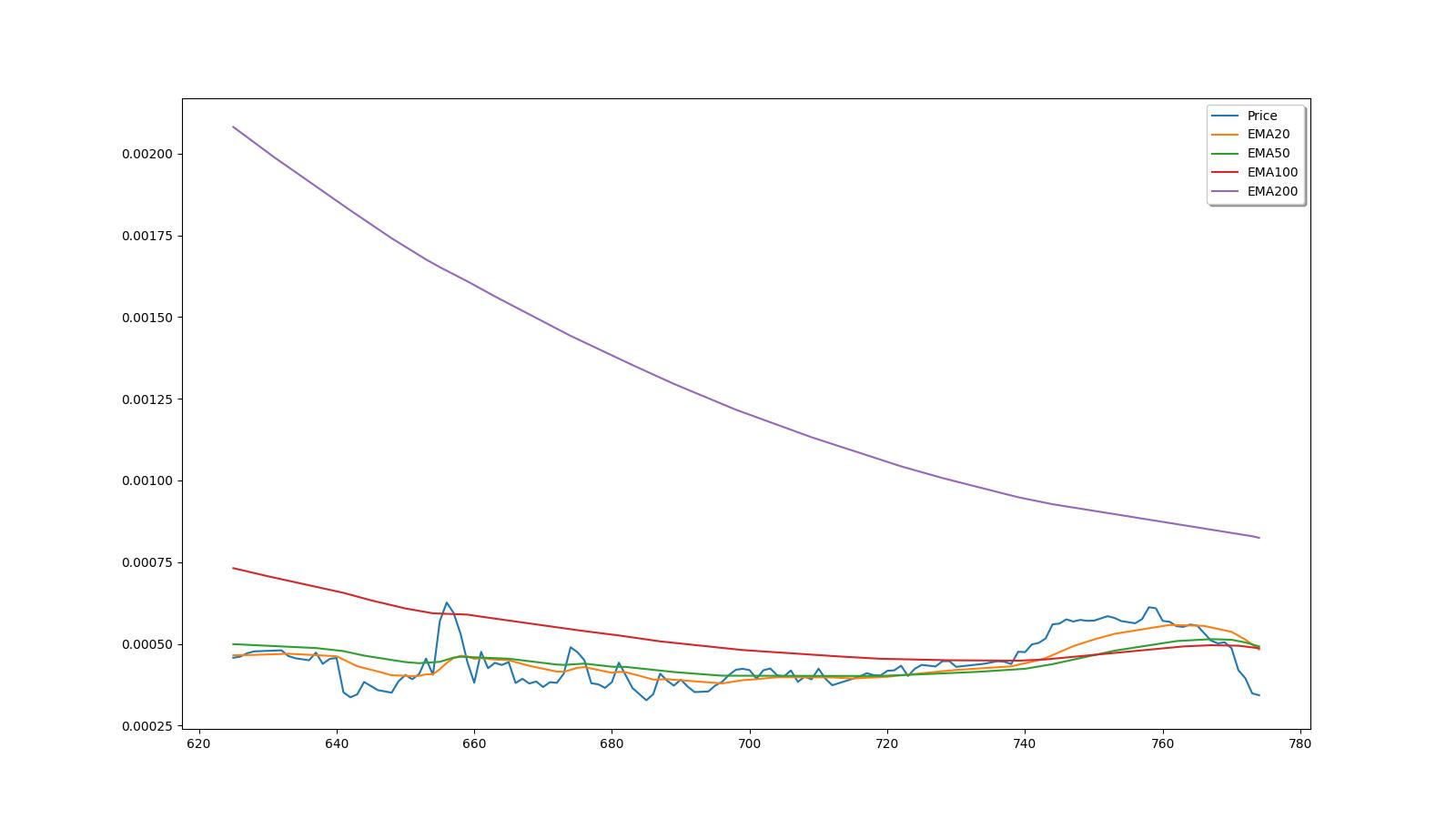 Script Network Exponential Moving Averages