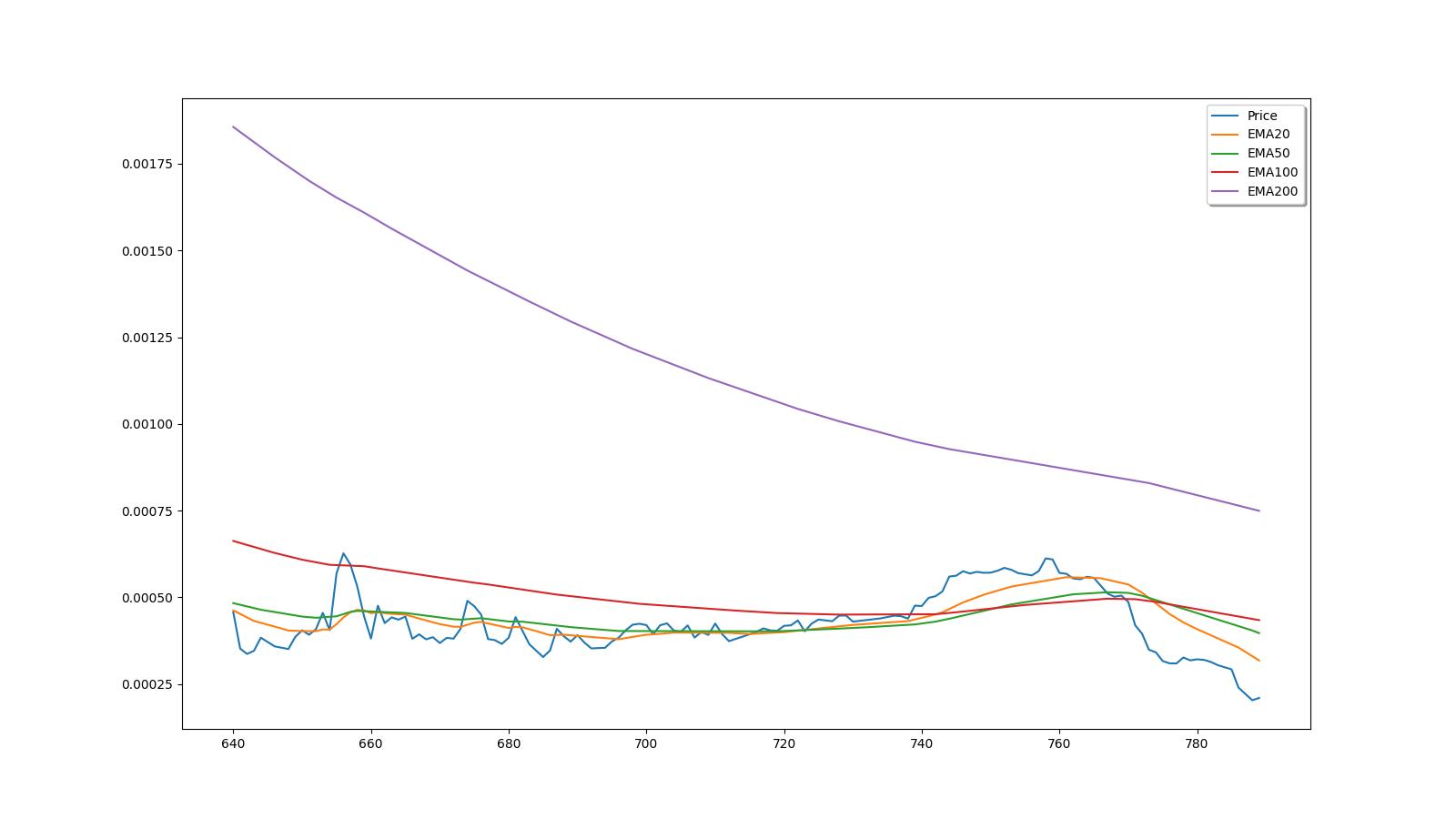 Script Network Exponential Moving Averages