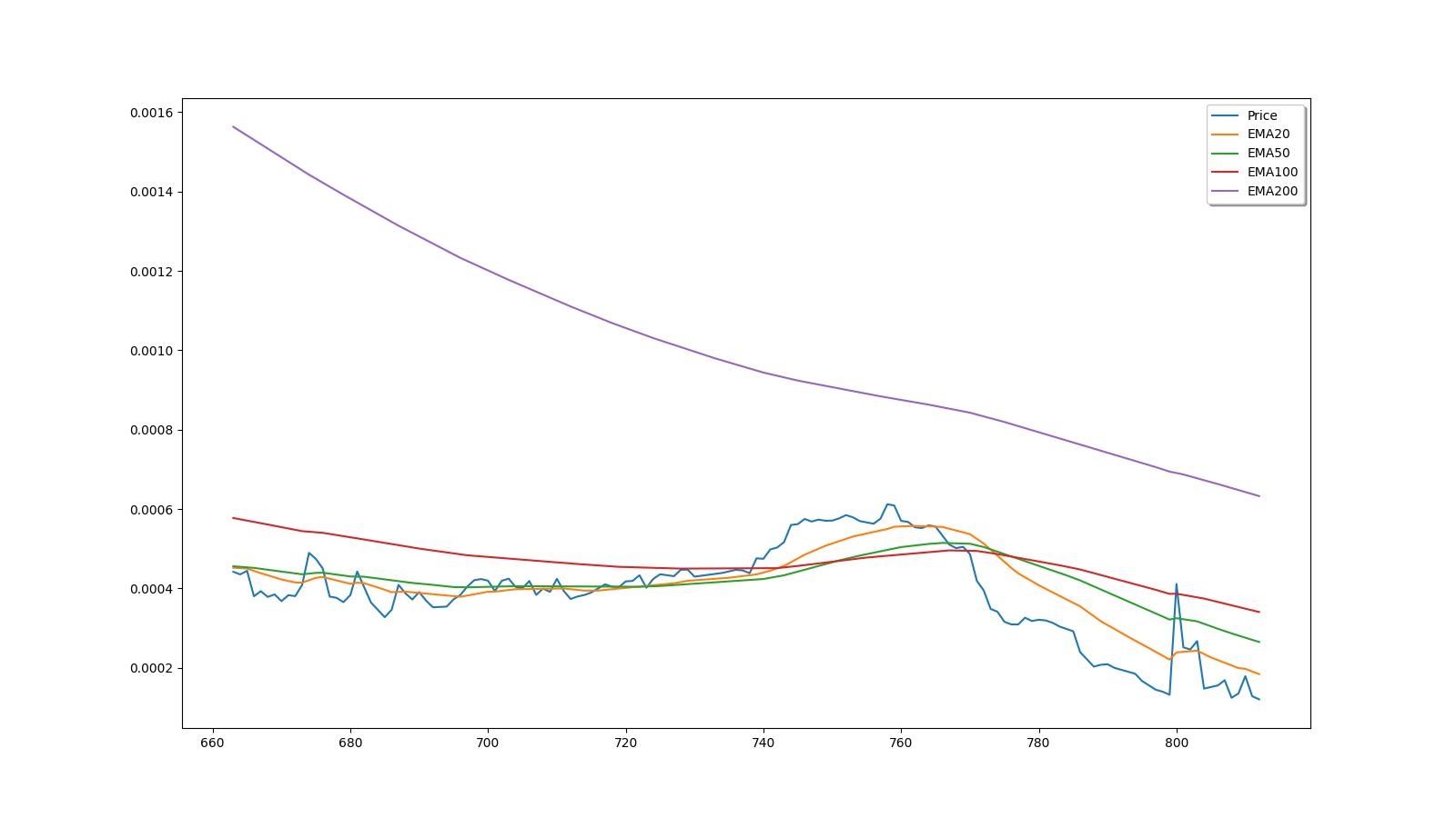 Script Network Exponential Moving Averages
