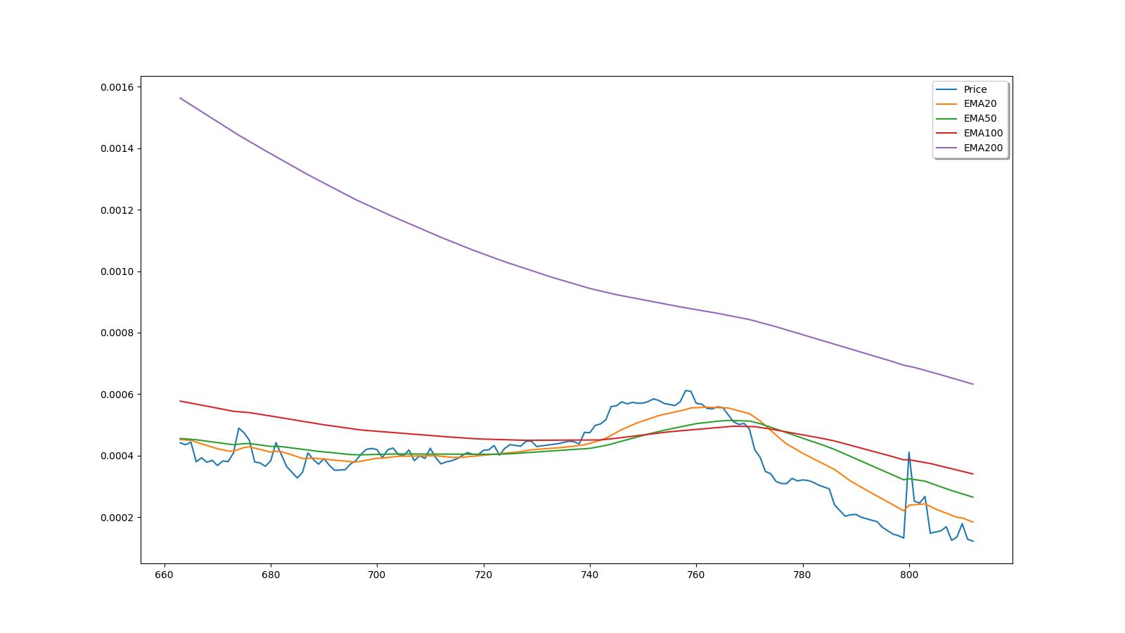 Script Network Exponential Moving Averages