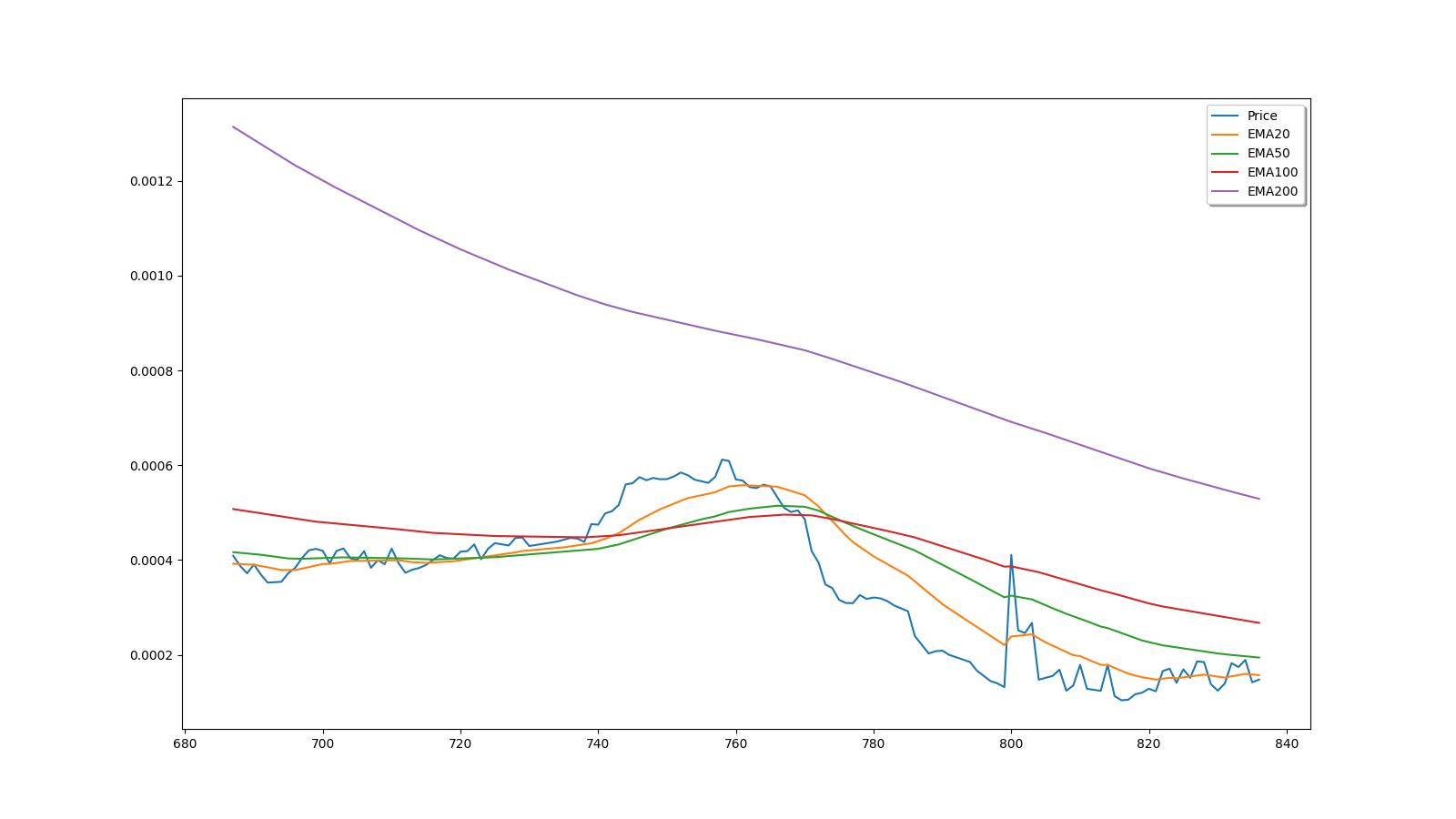 Script Network Exponential Moving Averages