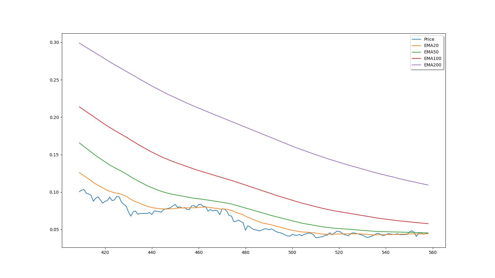 Scroll Exponential Moving Averages