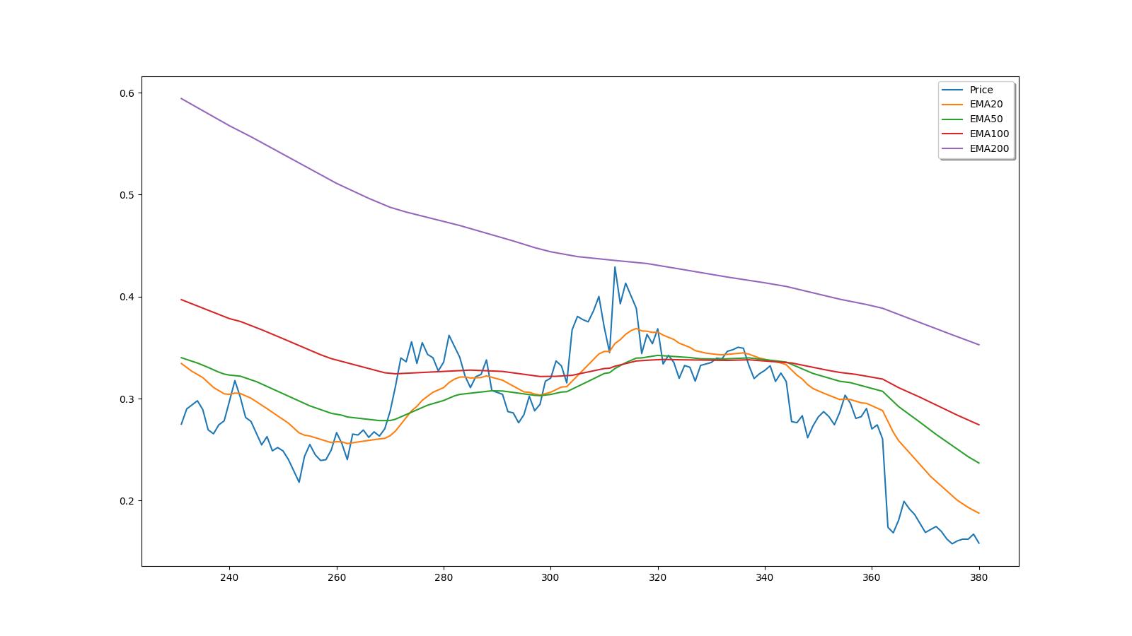 Scroll Exponential Moving Averages