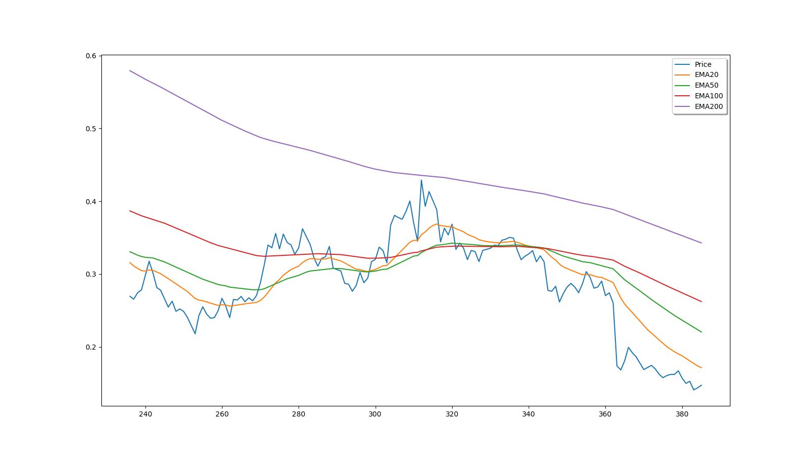 Scroll Exponential Moving Averages