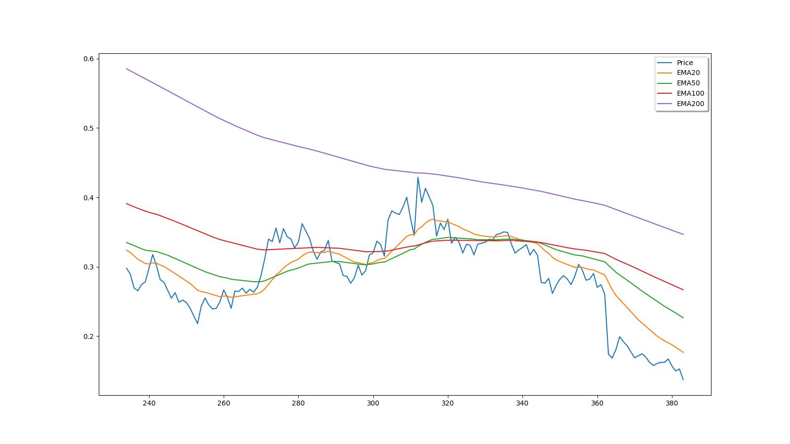 Scroll Exponential Moving Averages