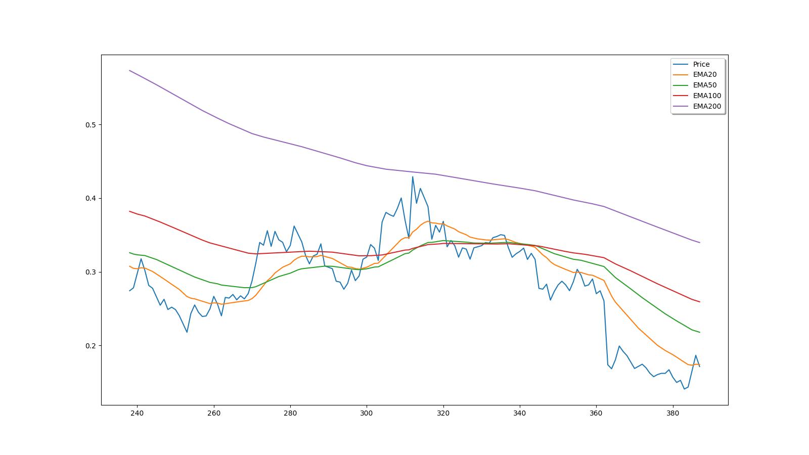 Scroll Exponential Moving Averages