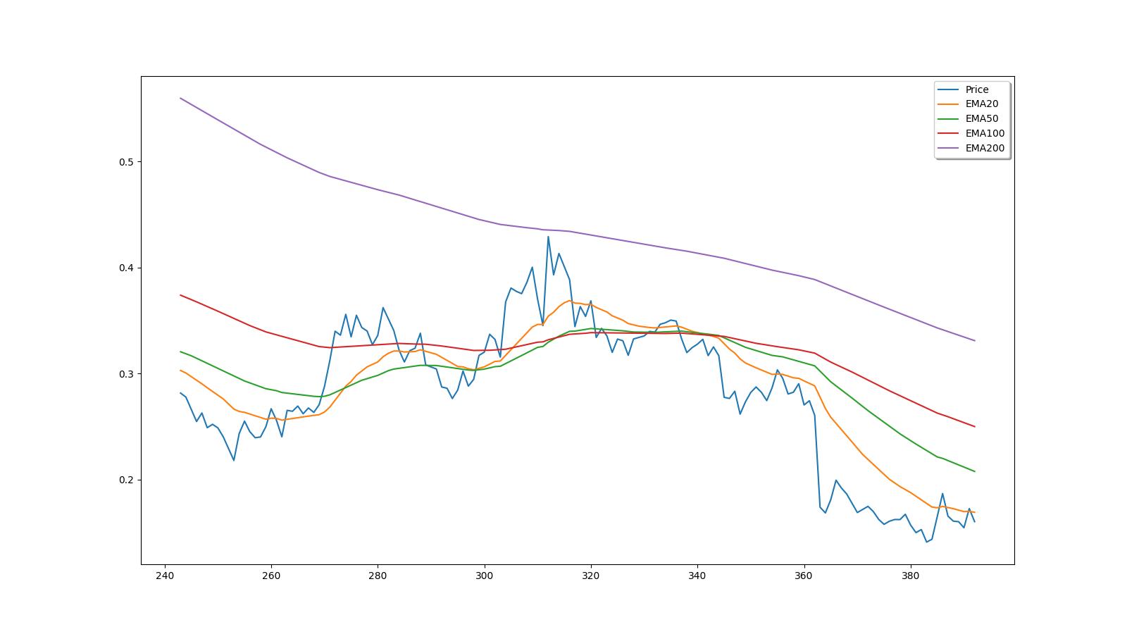 Scroll Exponential Moving Averages