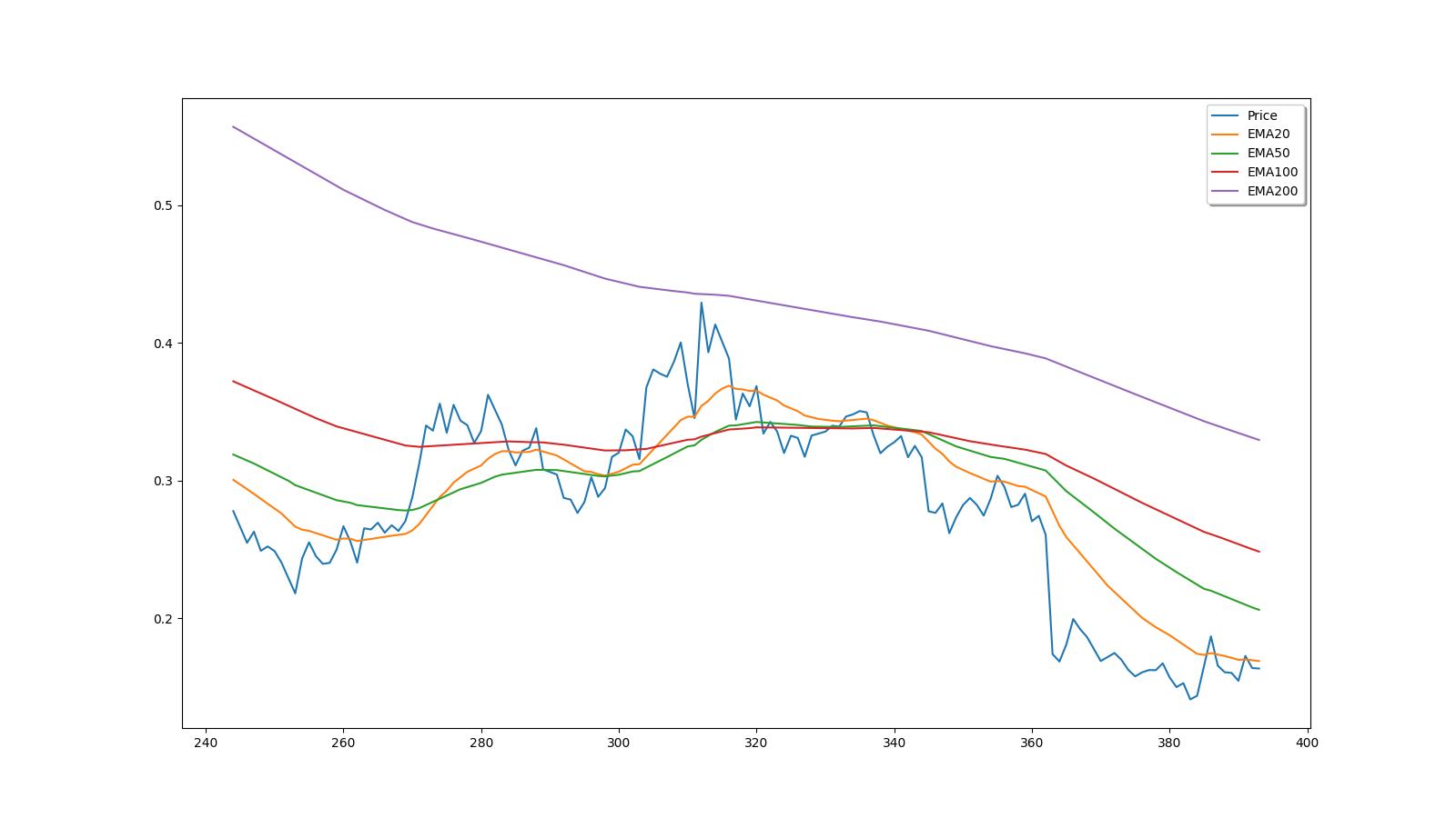 Scroll Exponential Moving Averages