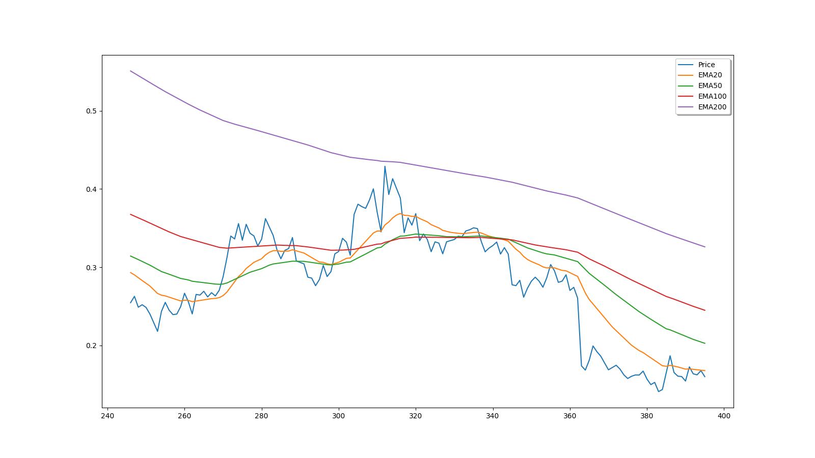 Scroll Exponential Moving Averages