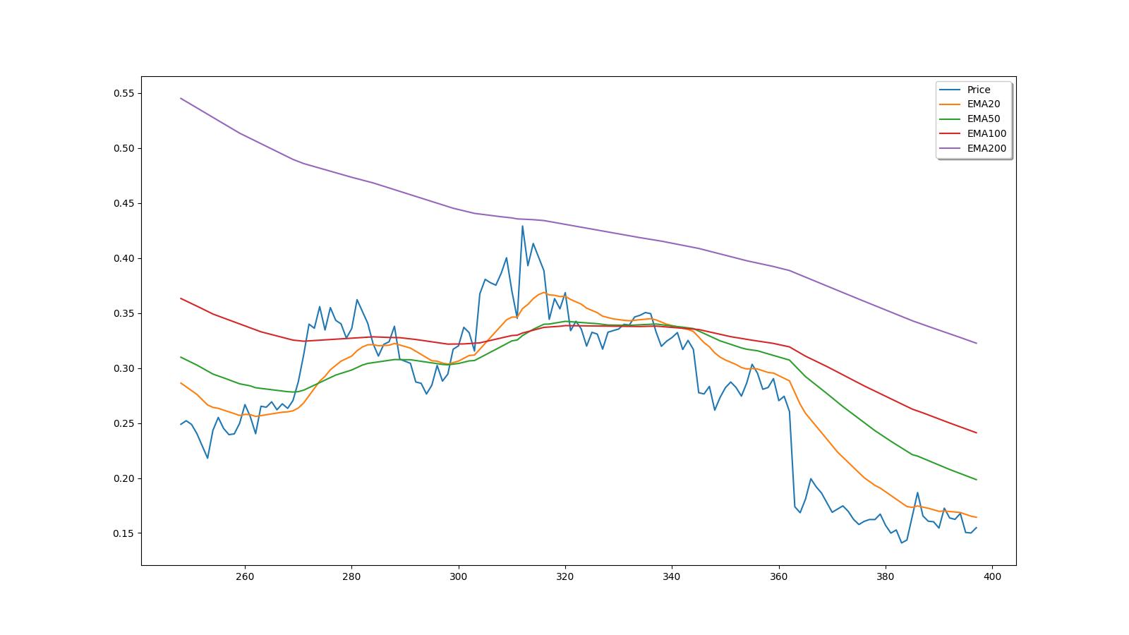 Scroll Exponential Moving Averages