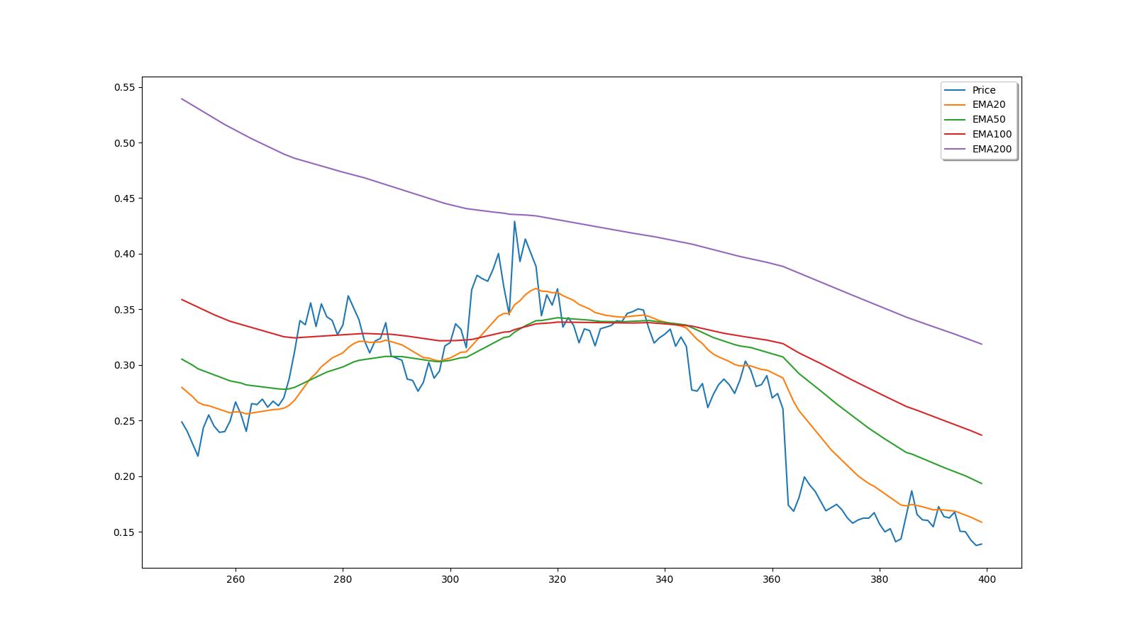 Scroll Exponential Moving Averages
