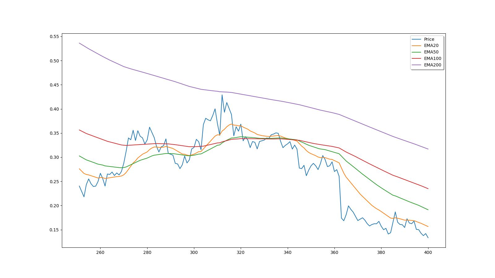 Scroll Exponential Moving Averages
