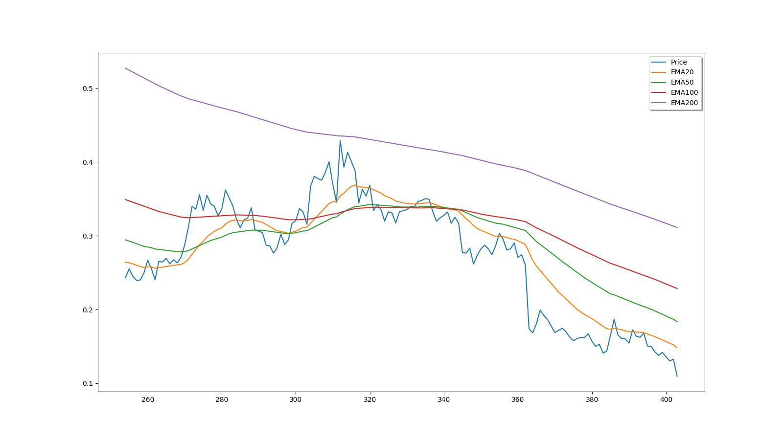 Scroll Exponential Moving Averages
