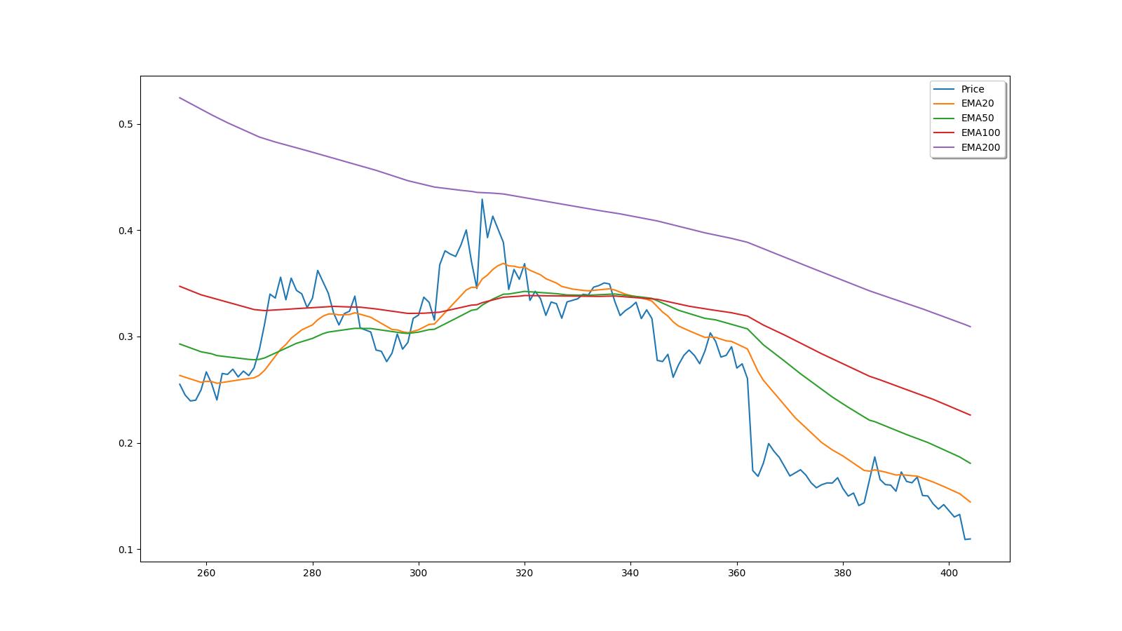 Scroll Exponential Moving Averages