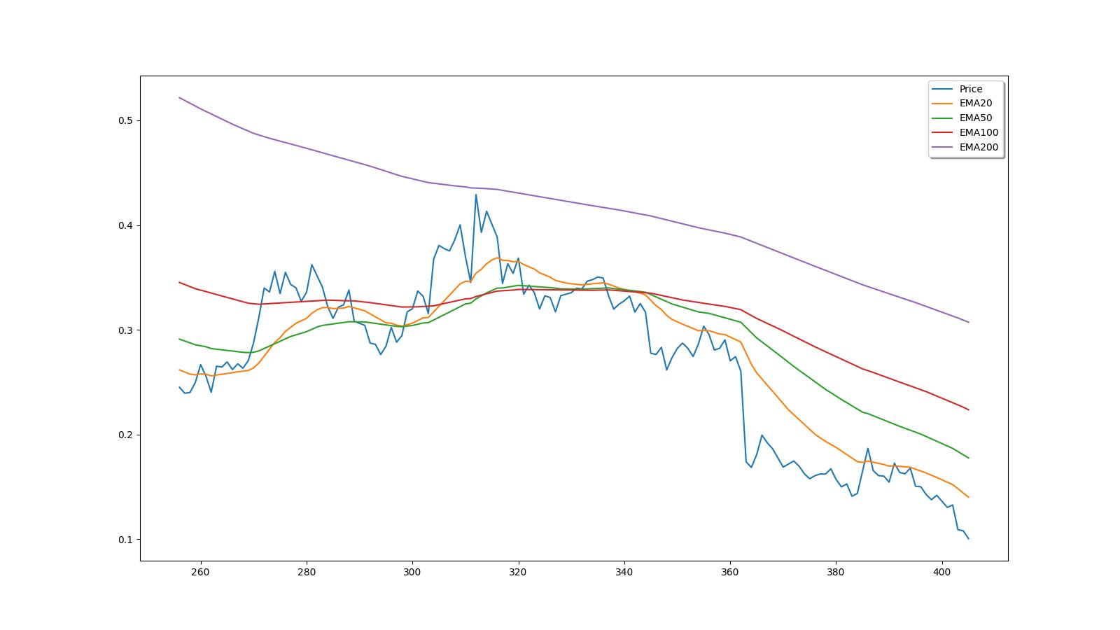 Scroll Exponential Moving Averages