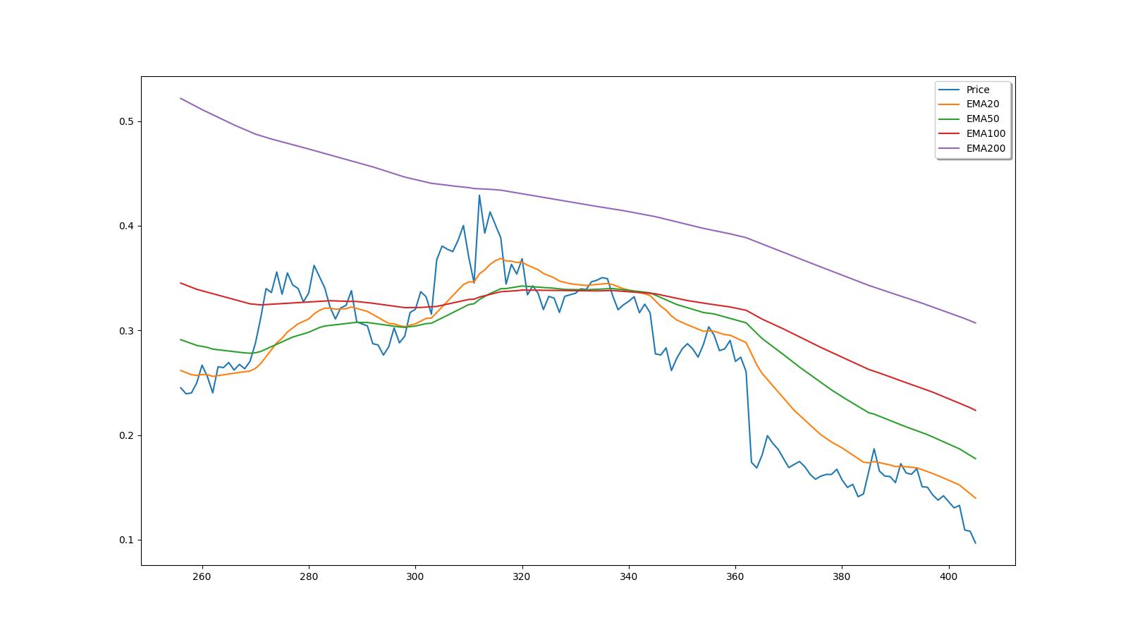 Scroll Exponential Moving Averages