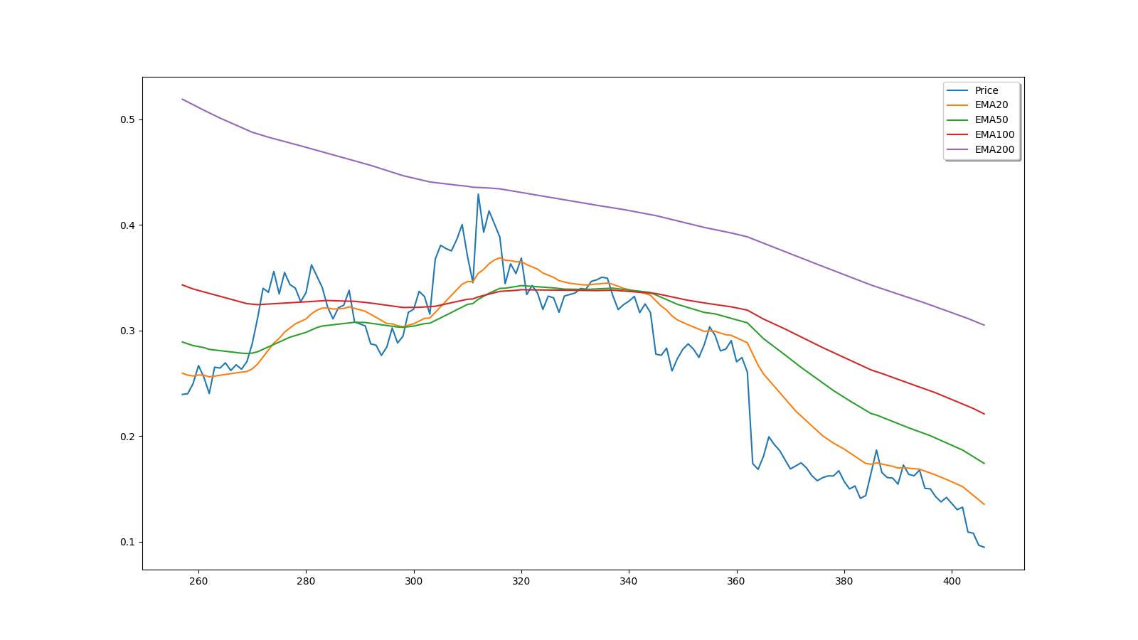 Scroll Exponential Moving Averages