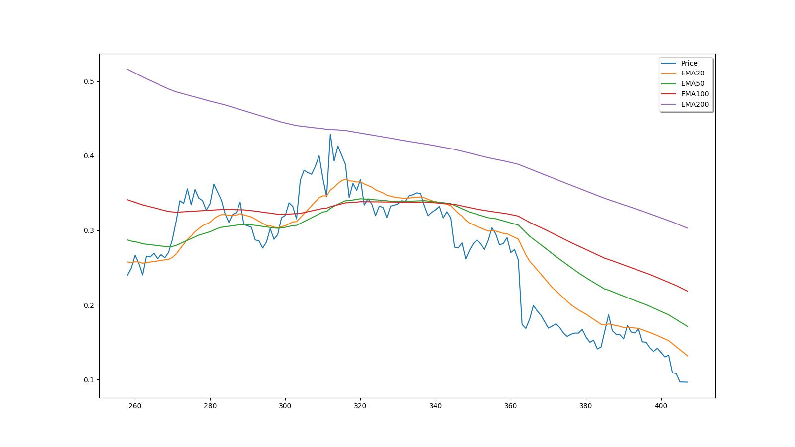 Scroll Exponential Moving Averages