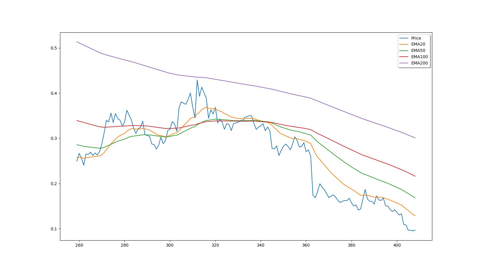 Scroll Exponential Moving Averages