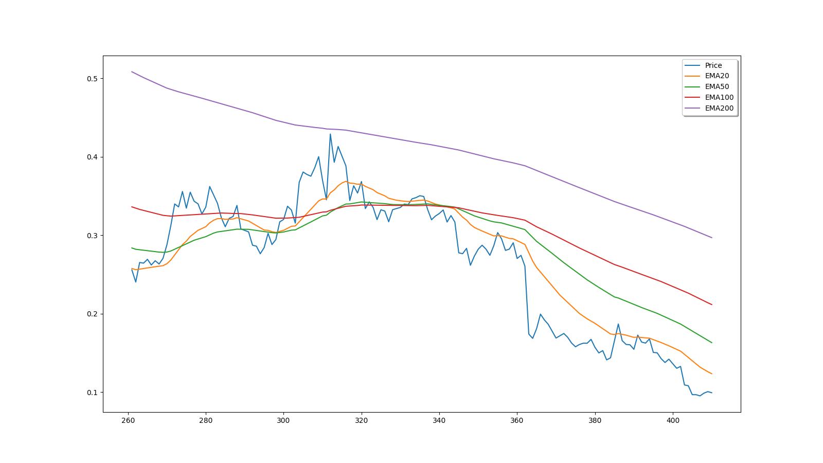 Scroll Exponential Moving Averages