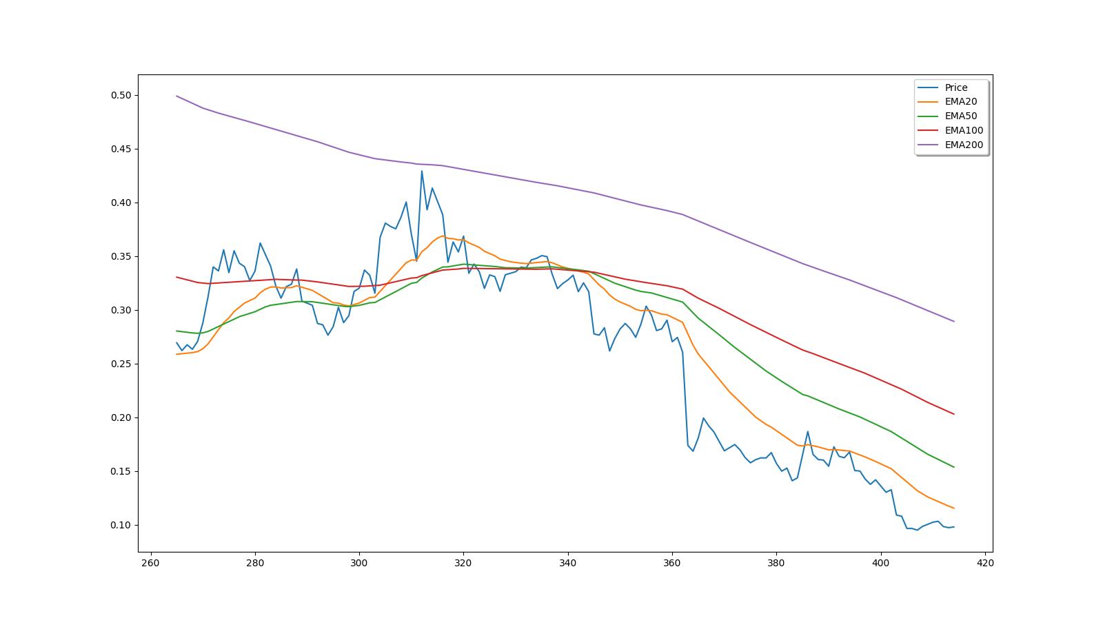 Scroll Exponential Moving Averages