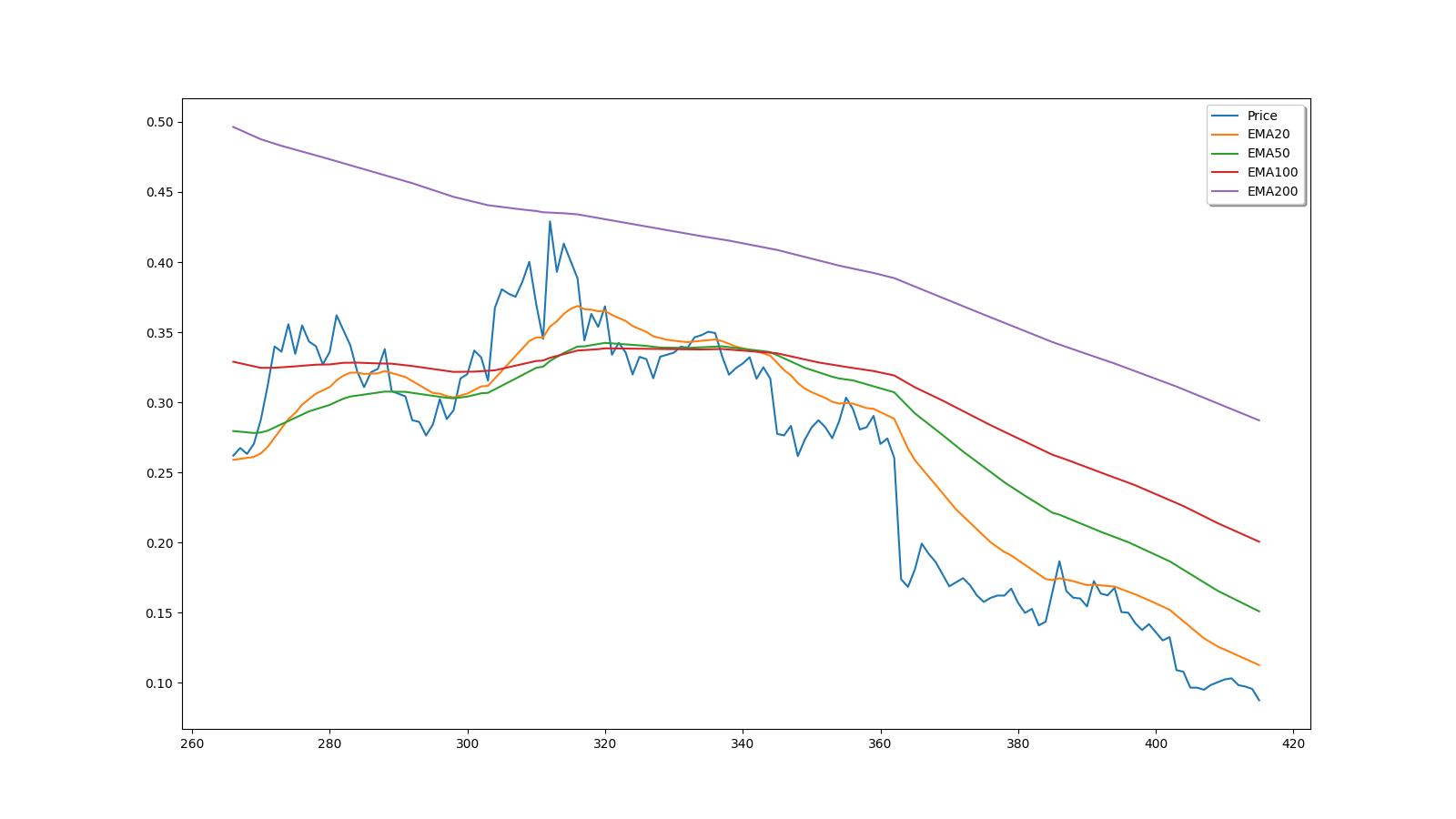 Scroll Exponential Moving Averages