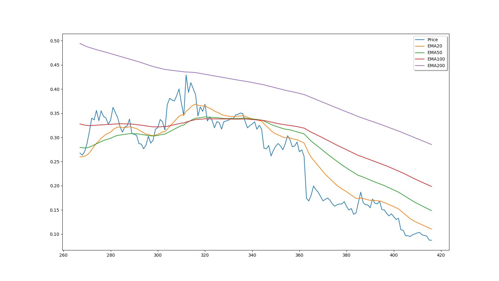 Scroll Exponential Moving Averages